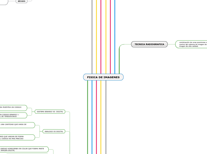FISICA DE IMAGENES - Mind Map